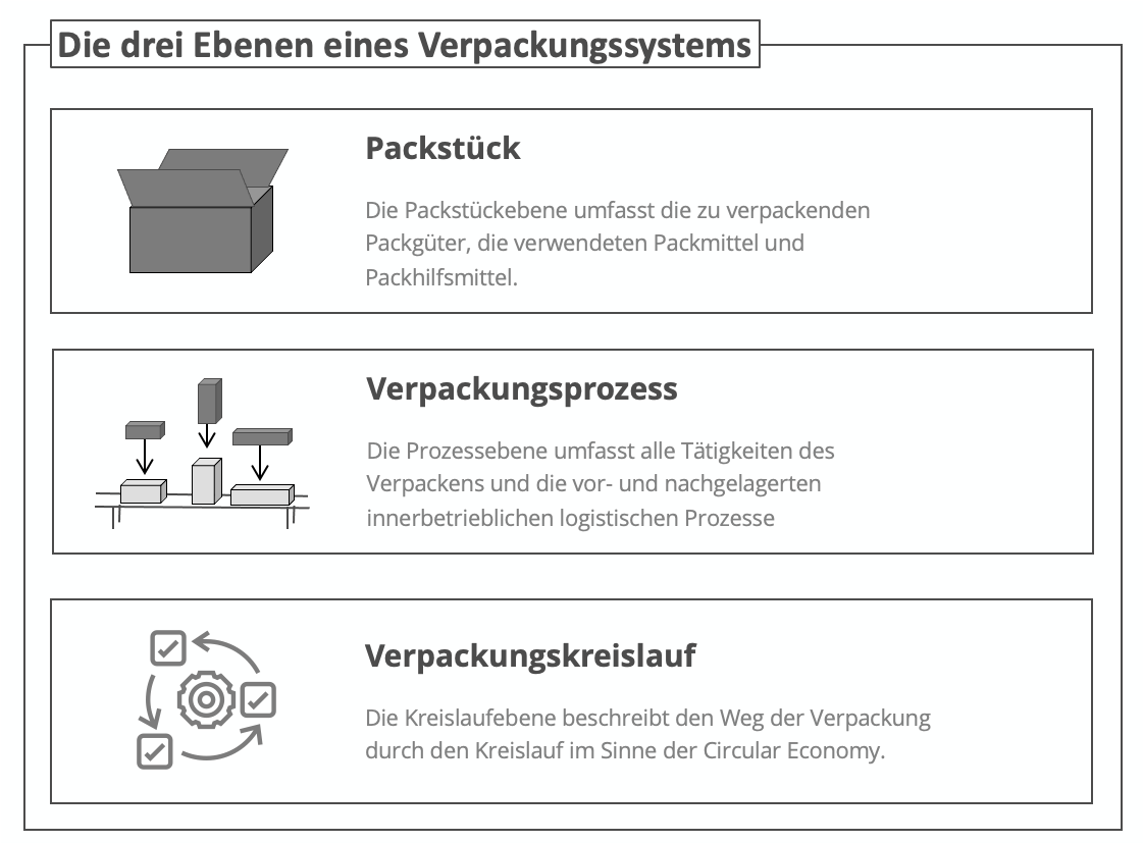 Analyse und Optimierung von Verpackungssystemen: Ein Überblick ...